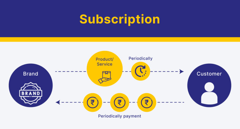 How to Start a Subscription Business: A Beginner's Guide - Blog Instamojo